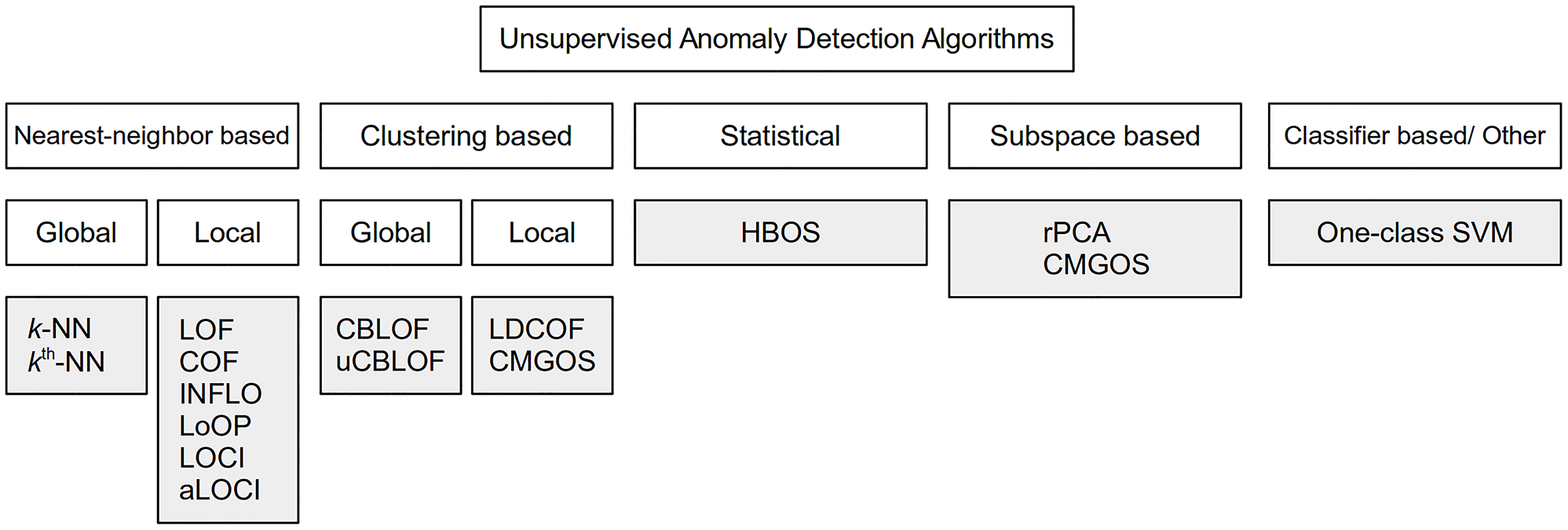 Machine learning : détection d'anomalies | Makina Corpus